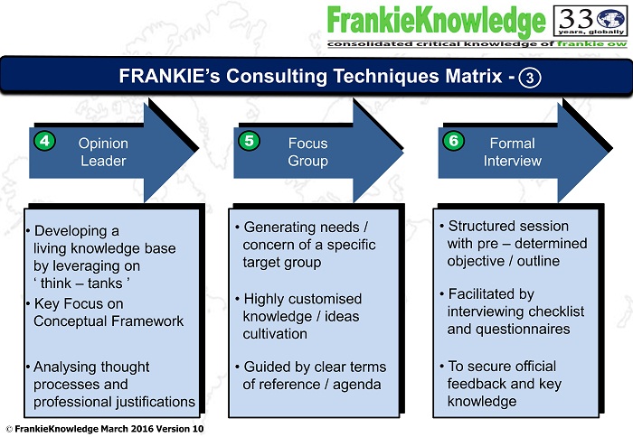 Coaching, Facilitation and Consulting Technique | Frankie Knowledge