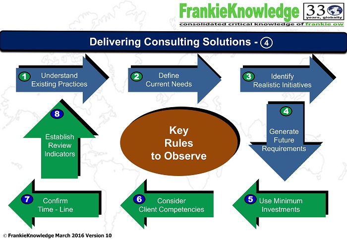 Coaching, Facilitation and Consulting Technique | Frankie Knowledge